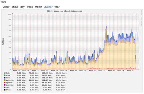 Nextcloud Low Performance High CPU Issues Since 7 6 Support NethServer Community