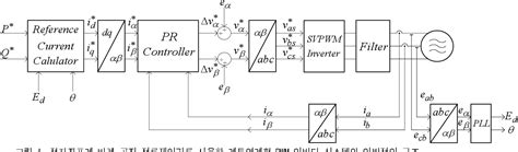 Figure 1 From Dead Time Compensation Of Grid Connected Inverter Using Resonant Controller
