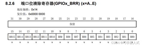 【stm32学习笔记】（3）—— Gpio模式详解gpio浮空输入模式 Csdn博客