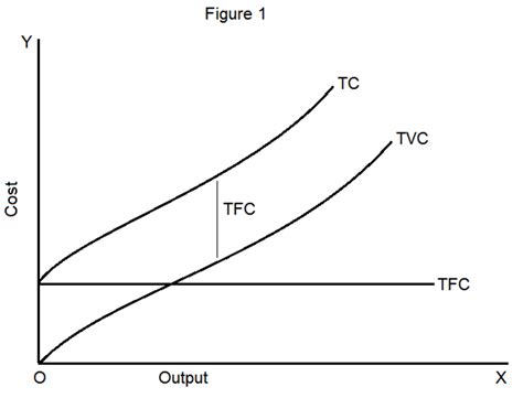 Short Run Average And Marginal Cost Curves Hubpages