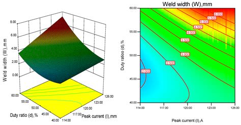 Metals Free Full Text Mathematical Model For Prediction And