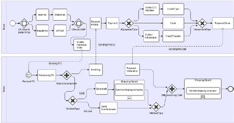 2 Bpmn Formalization Of The E Procurement Process Download