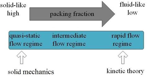figure 1 from multi component fluidized bed using eulerian semantic