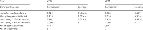 Composition Of Dung Beetle Species And Their Sex Ratios In Subsamples Download Table