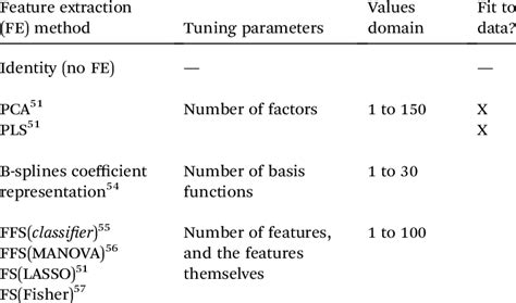 List Of Feature Extraction Methods Used Download Table