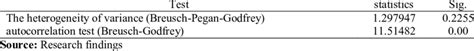 The Results Of Heterogeneity Of Variance And Autocorrelation Test Download Scientific Diagram