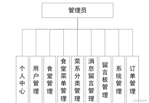 springboot vue餐厅点餐系统源码 文档 阿里云开发者社区