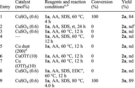 Development And Optimization Of The Reaction Download Table