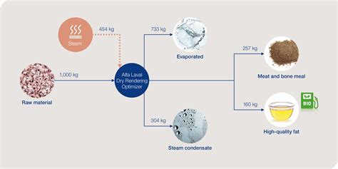 Dry Rendering Optimizer Alfa Laval