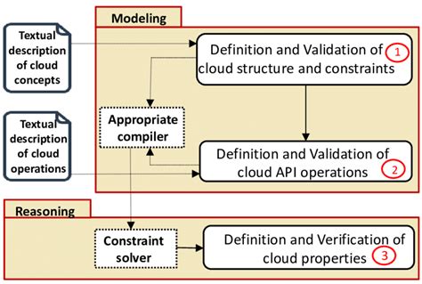 4 Formalization Process Download Scientific Diagram