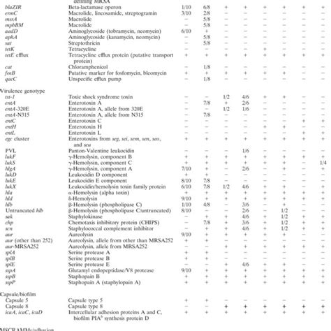 Antibiotic Resistance Determinants And Virulence Factors In Download Table