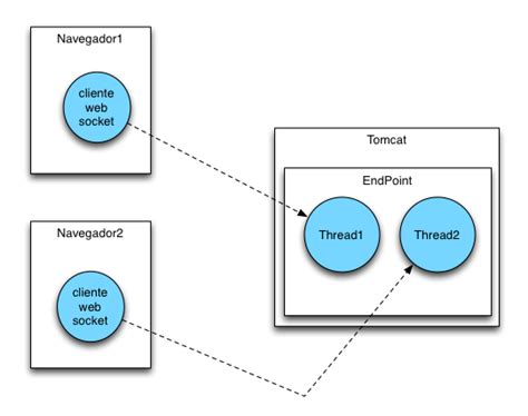 Arquitectura Websocket Y Threads Arquitectura Java