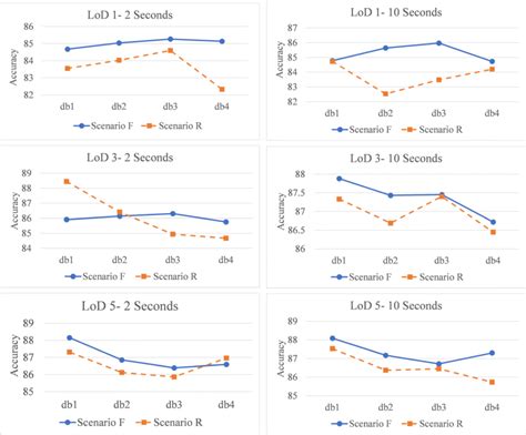Swt Comparison Of Scenarios F And R Download Scientific Diagram