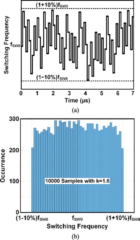 Figure 1 From Emi Regulated Gan Based Switching Power Converter With Markov Continuous Random