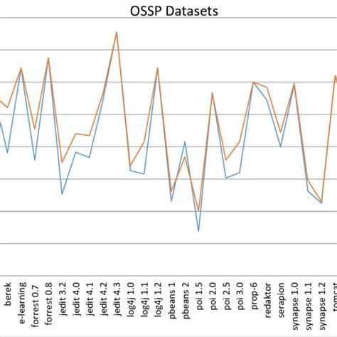 Comparison Of The Knn And Mvknn Algorithms On The Ossp Datasets