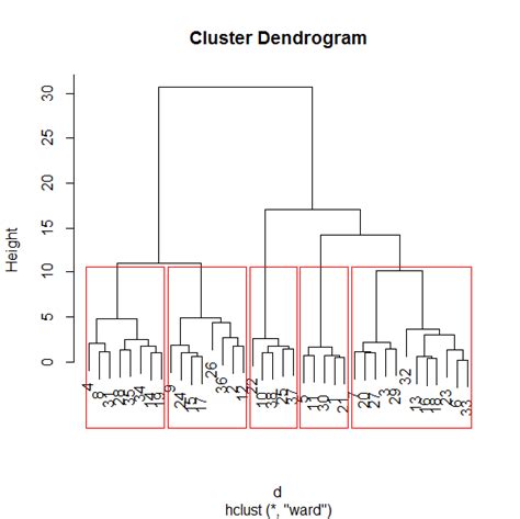 R Different Hierarchical Clustering Results Cross Validated