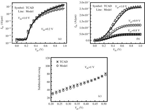 Comparison Of A Transfer Curves B Output Curves C Subthreshold Download Scientific