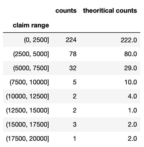 Python How To Plot Histogram And Distribution From Frequency Table