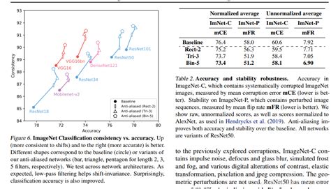 论文阅读：making Convolutional Networks Shift Invariant Again Csdn博客