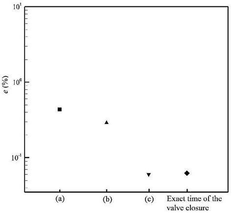 Calculated Error Of The Flow Rate Estimation Using Three Methods A