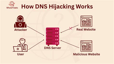 Understanding Dns Hijacking Detection And Prevention Strategies Blog