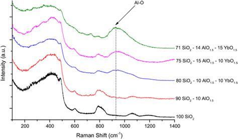 Raman Spectra Of Pure Silica And Aluminosilicate Glasses Download Scientific Diagram