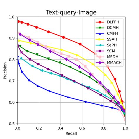 Precision Recall Curves With 16 Bits Hash Codes Download Scientific