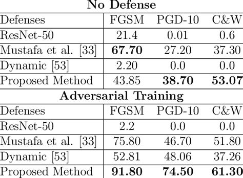 Comparison Between The Proposed Method Pcl Dfl And The Baseline Ap Download Scientific