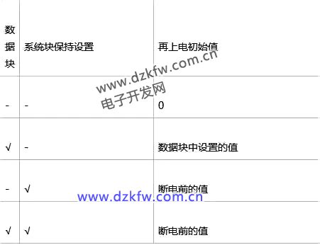 西门子PLC 基础知识S SMART 系统块程序块数据块