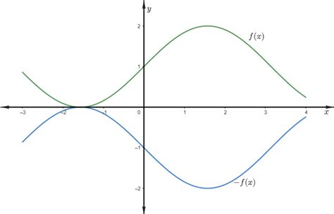 How To Flip An Absolute Value Function Quizlet
