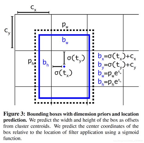 Yolo V2算法详解yolov2算法的基本过程 Csdn博客