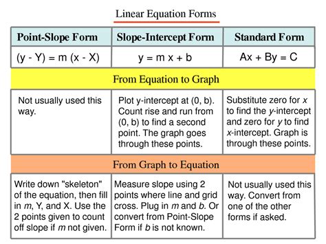 Graphing Linear Equations Cheat Sheet Artofit Vrogue Co