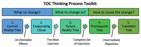 Prerequisite Tree Theory Of Constraints Institute