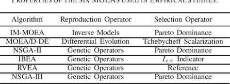Table Iv From Test Problems For Large Scale Multiobjective And Many Objective Optimization