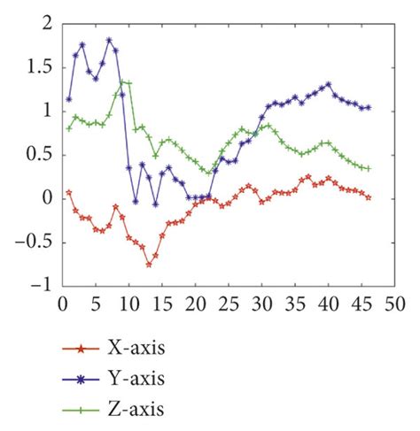 Acceleration Signal Fitting In Transitional States Sensor Data At The Download Scientific