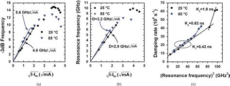 Small Signal Modulation Parameters For A 6 µm Sml Qd Vcsel At 25 And 85
