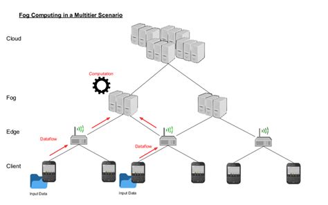 Fog Computing In Multitier Scenarios Download Scientific Diagram