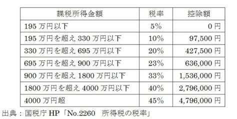 所得税ってどんな税金？計算方法から住民税との違いを解説 ファイナンシャルフィールド