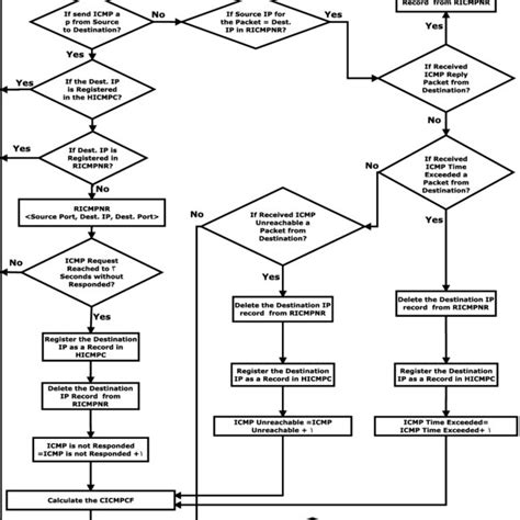 Flowchart Diagram For Adicmpsw Download Scientific Diagram