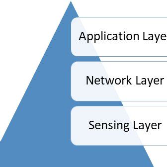 Layers In IoT Architecture See Online Version For Colours Download Scientific Diagram
