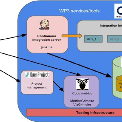 Tools And Services Used To Support The Software Lifecycle Process Download Scientific Diagram