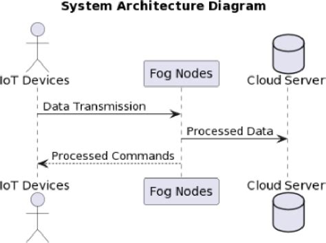 figure 1 from advanced privacy preserving framework for enhancing fog computing to secure iot