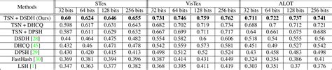 Table 1 From Texture Synthesis Guided Deep Hashing For Texture Image