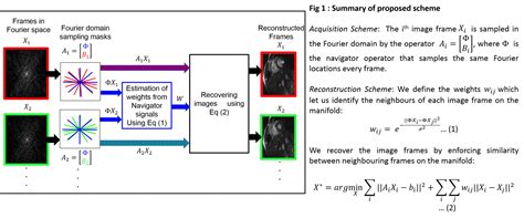 Dynamic Mri Using Smoothness Regularization On Manifolds Storm