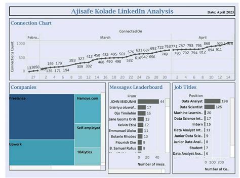 Ajisafe Kolade På Linkedin Linkedin Dataanalytics Tableau Dashboard Network 25 Kommentarer