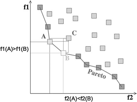 Pareto Optimal Solutions A And B For Two Dimensional Space Sadollah