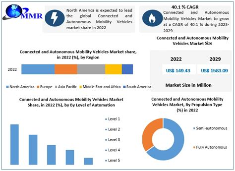 connected and autonomous mobility vehicles market analysis