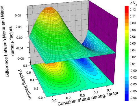 Difference Between The Mode And Mean Demagnetization Factors Taken From Download Scientific