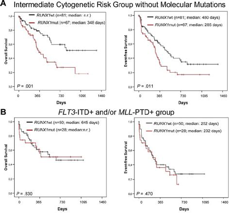 Kaplan Meier Plots Of Adverse Effect Os And Efs Of Runx1 Mutations