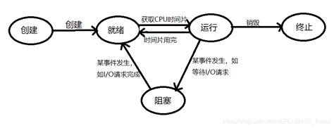 进程和程序的区别,进程和线程的区别以及进程(程序)的基础知识创建一个进程与普通函数的区别 Csdn博客 进程和程序的区别,进程和线程的区别以及进程(程序)的基础知识创建一个进程与普通函数的区别 Csdn博客